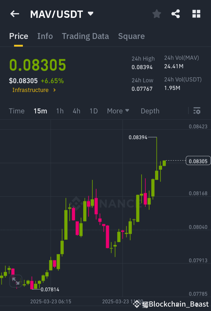 $MAV /USDT – CLEAN BREAKOUT, STRONG BULLISH MOMENTUM! $MAV | Aliza ...
