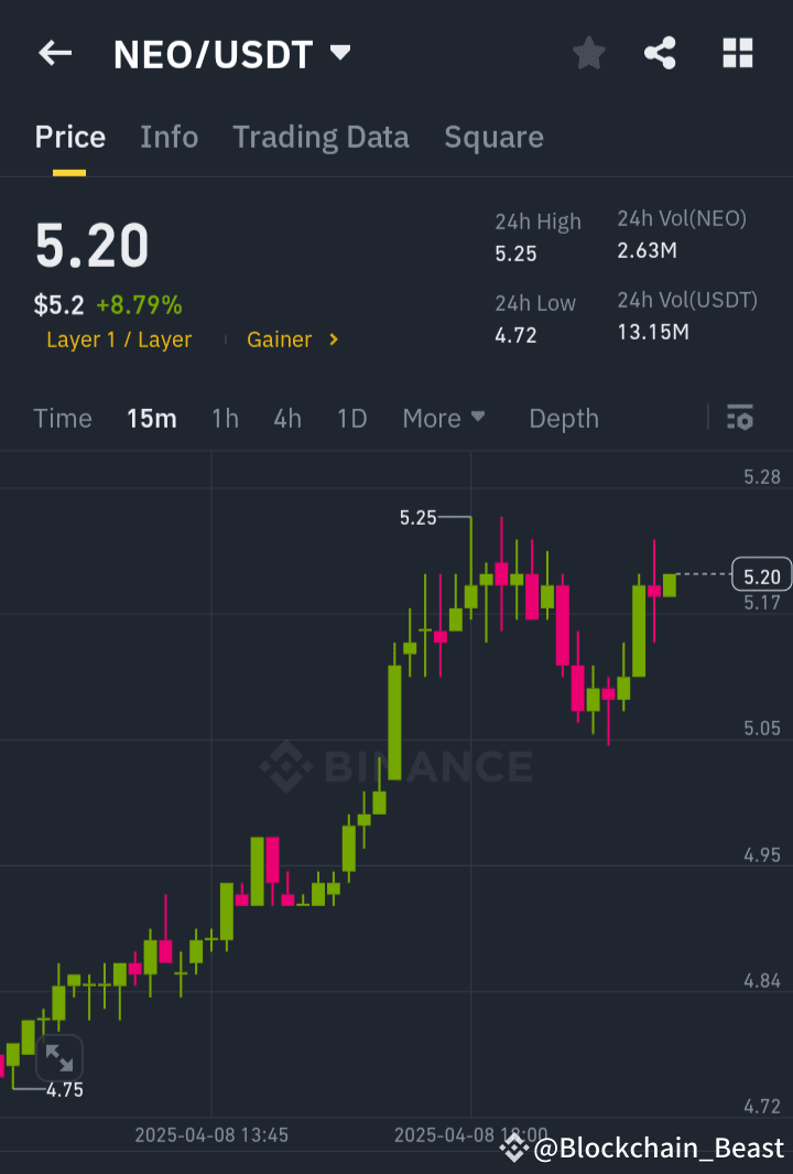 $NEO /USDT – Steady Climb Toward a Breakout! NEO is pushing | Aliza_Crypto_786 on Binance Square