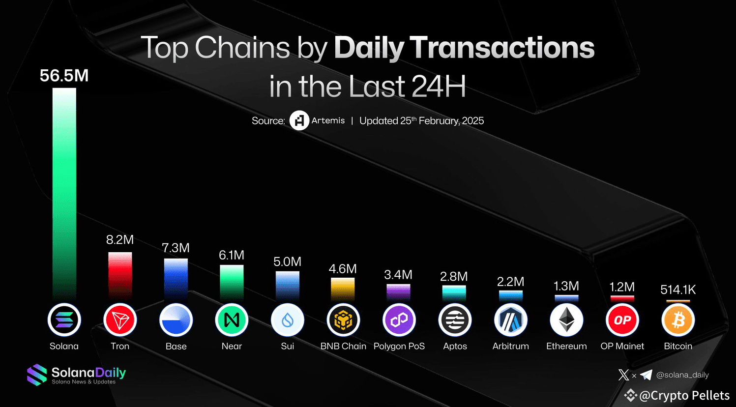 $SOL Market is highly volatile, but #Solana remains highly | Crypto ...