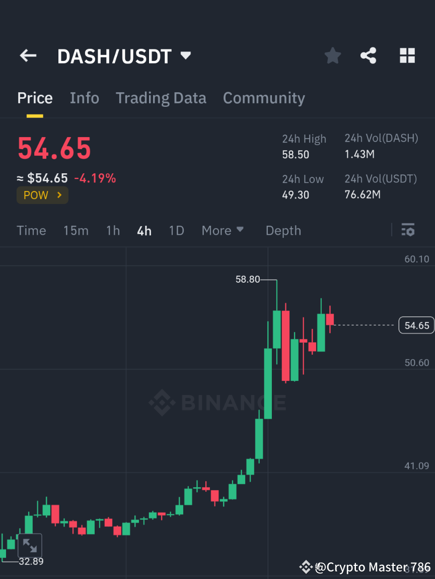 $DASH 🚀 DASH/USDT Technical Analysis: Key Levels & Tradin | Crypto Master 786 on Binance Square