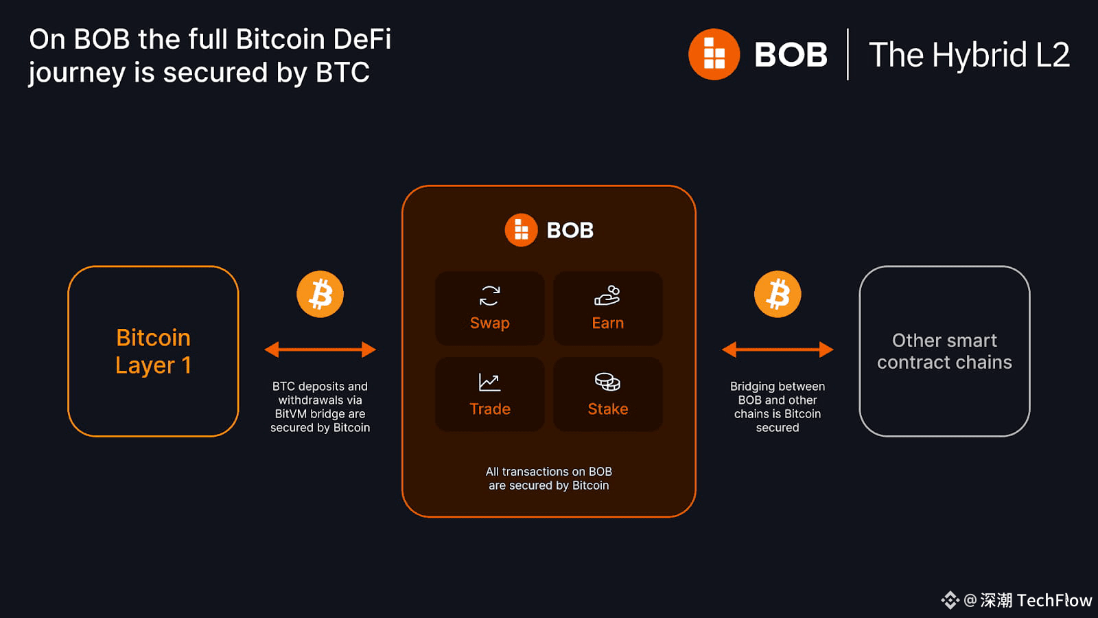 BOB 101: Что такое гибридная Layer2? | 深潮 TechFlow на Binance Square