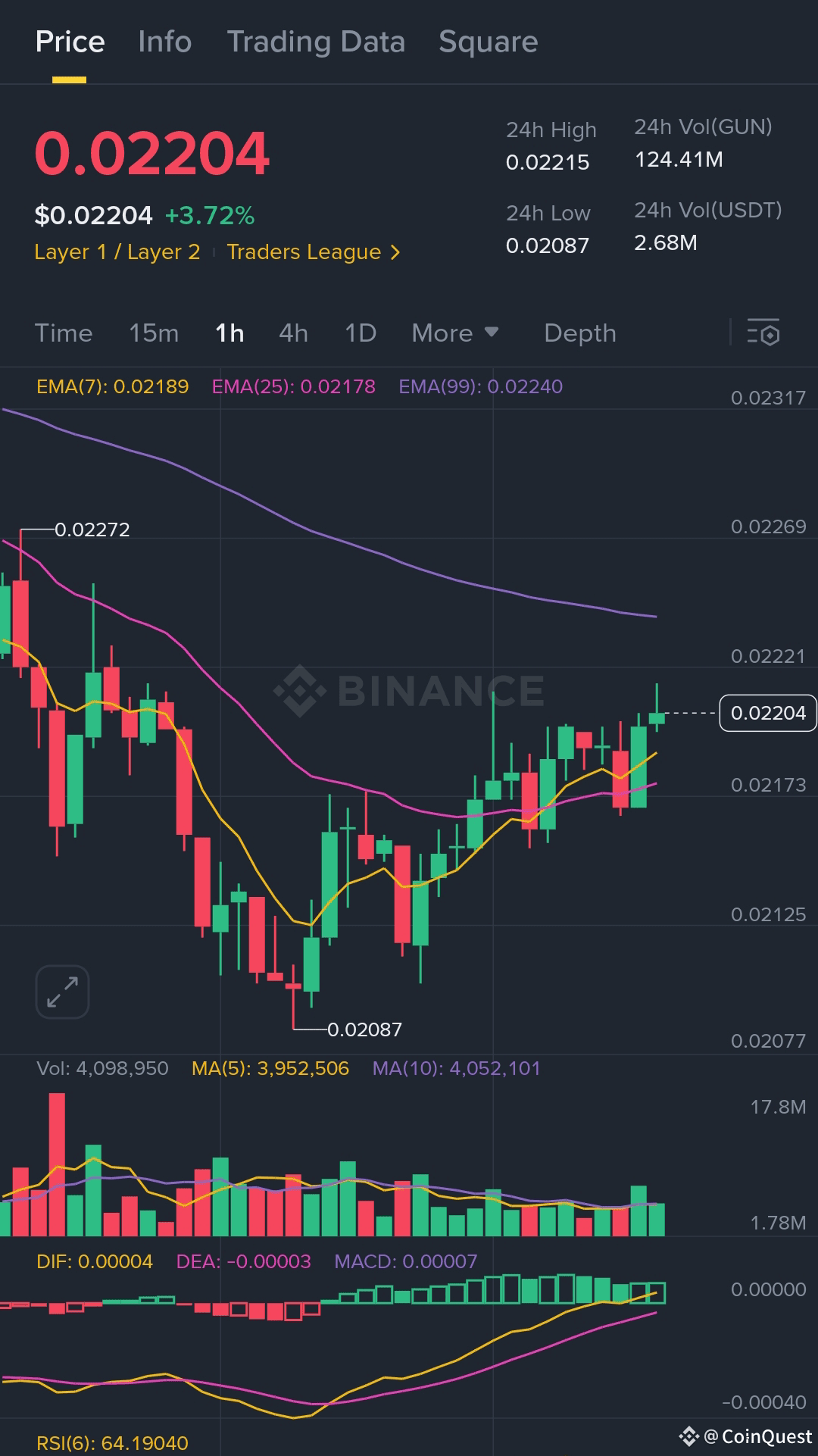 🚀 $GUN /USDT Bullish Structure Intact! $GUN is climbing st | CoinQuest ...