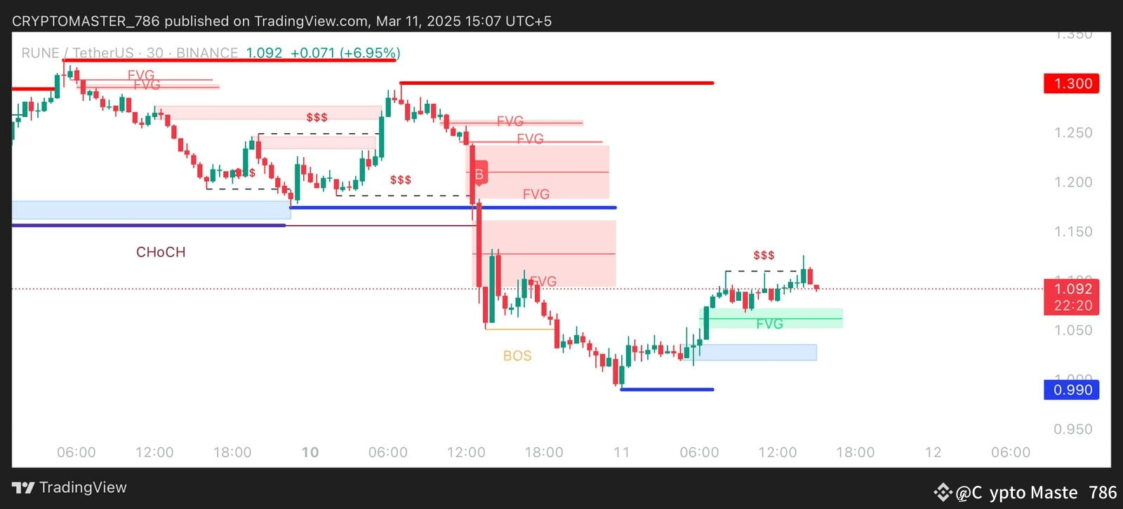🚀 $RUNE Gearing Up for a Big Move? 🔥 $RUNE has shown sign | Crypto ...