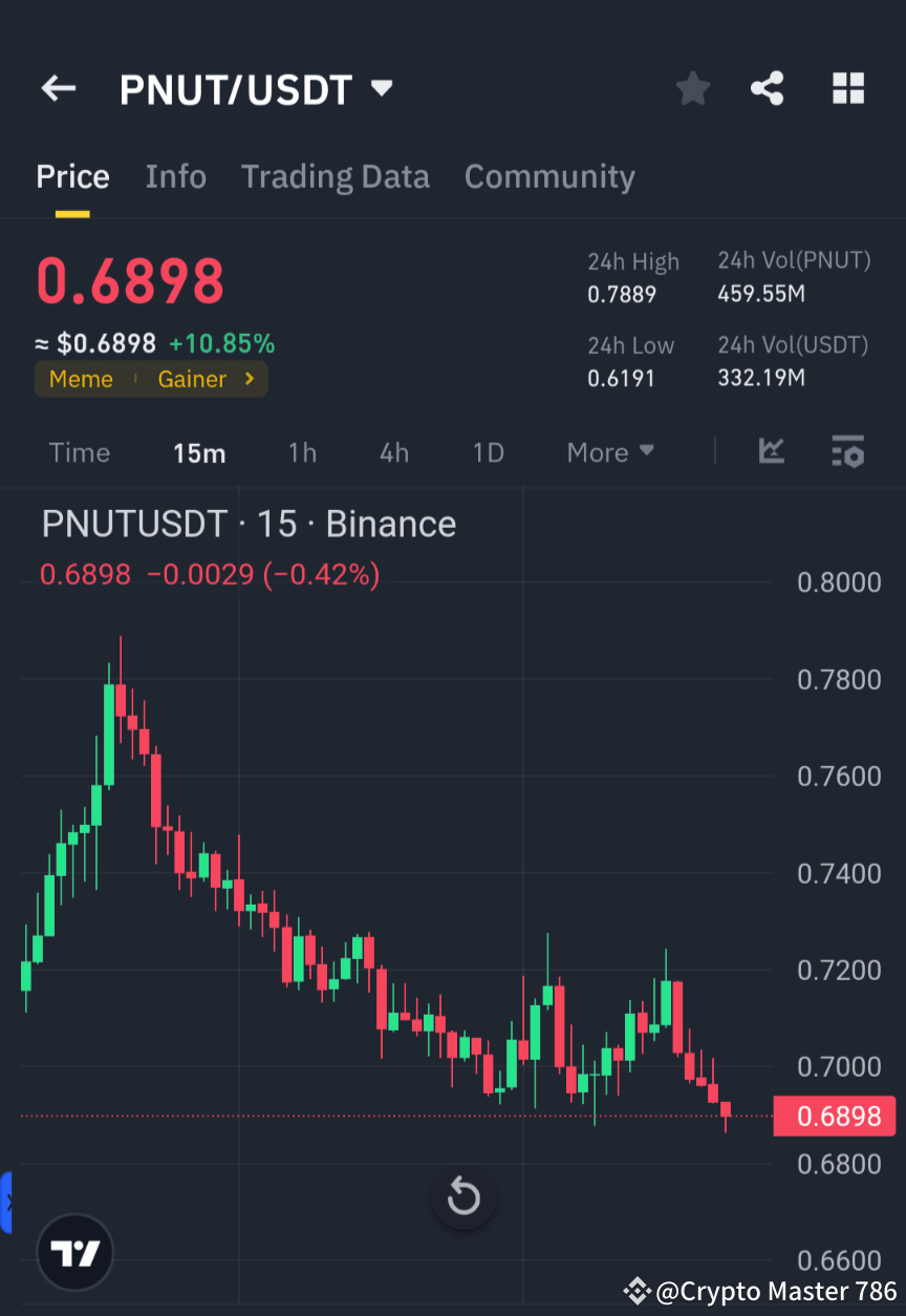 $PNUT 🔥 PNUT/USDT Technical Analysis: What's Next for PNU | Crypto Master 786 on Binance Square