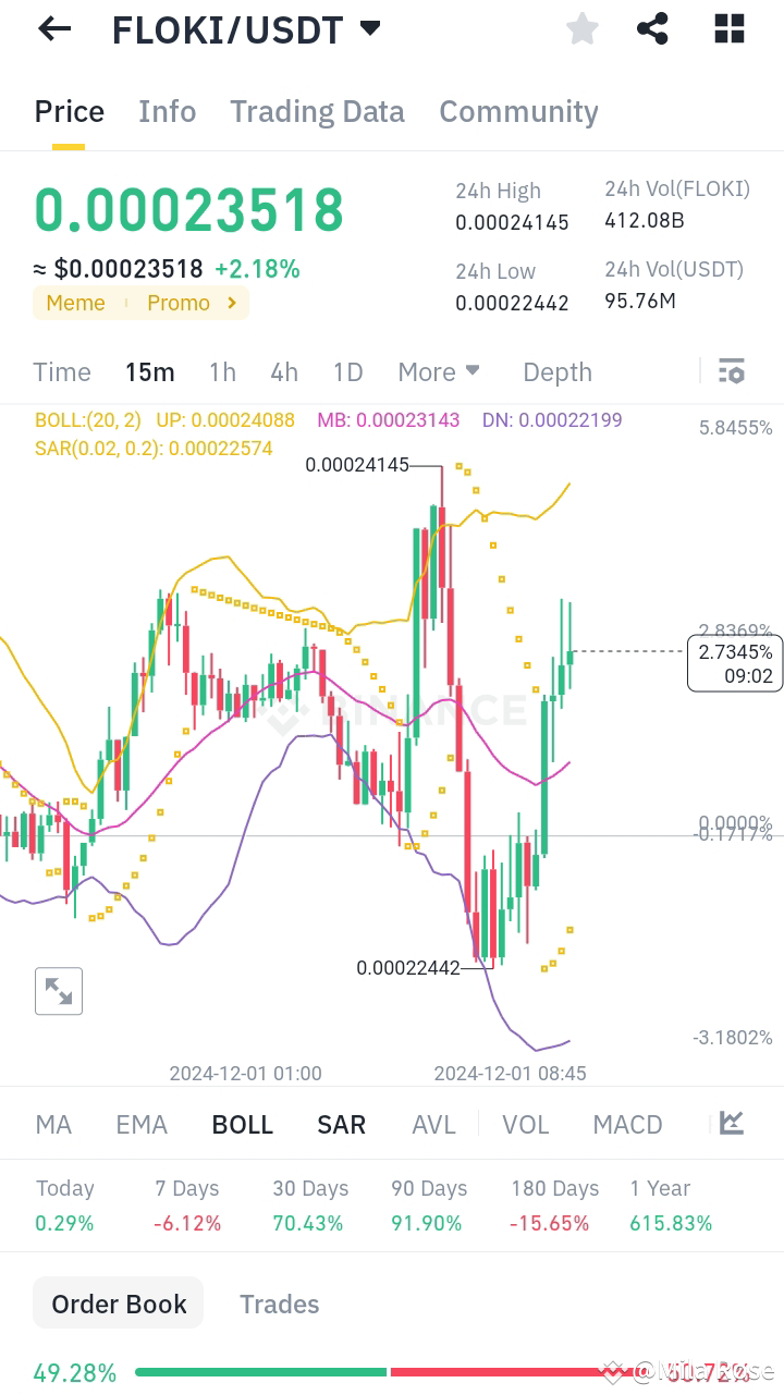 $FLOKI /USDT Technical Analysis and trade signal 🚀🎯 Pri | Mila Rose on Binance Square