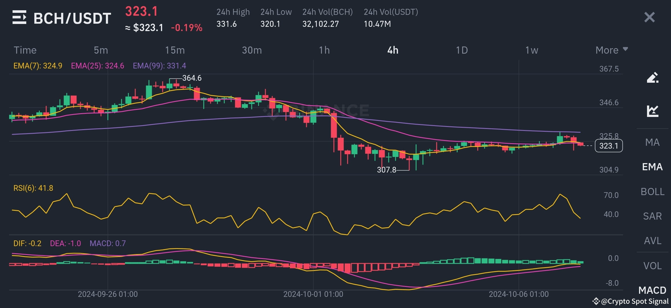 $BCH chart shows MACD lines have crossed bullishly, suggest | Crypto ...