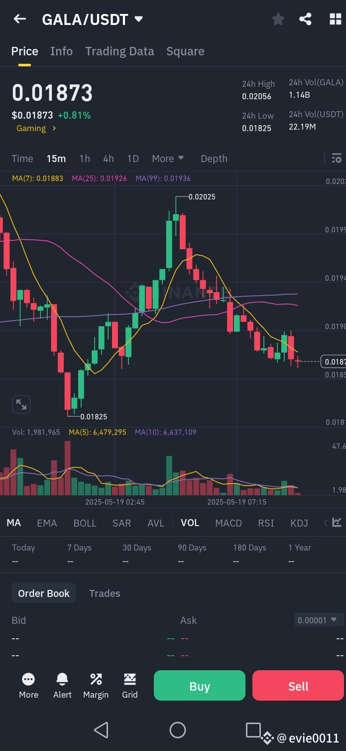 Looks like $GALA is gearing up for a big move! Head & Shou | evie0011 ...