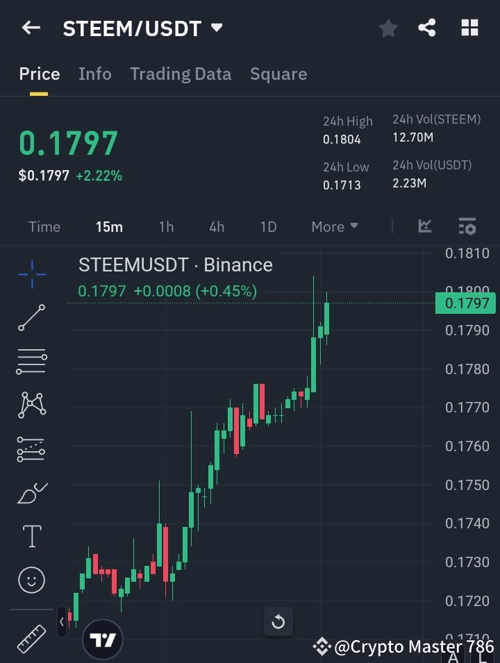$STEEM /USDT – Is a Breakout Coming? 🚀🔥 📊 Current Price: | Crypto Master 786 on Binance Square