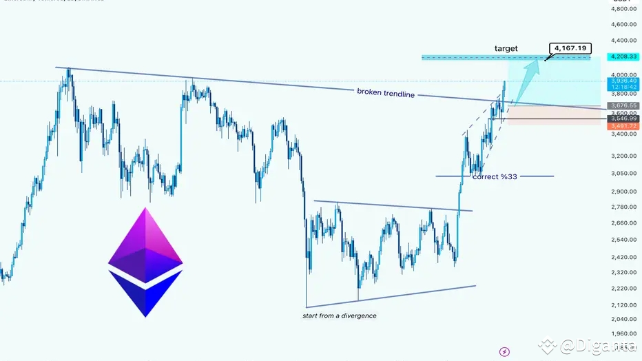 Ethereum ↗️ Breakout Alert! Bullish Rally in Sight? | Diganta on Binance Square