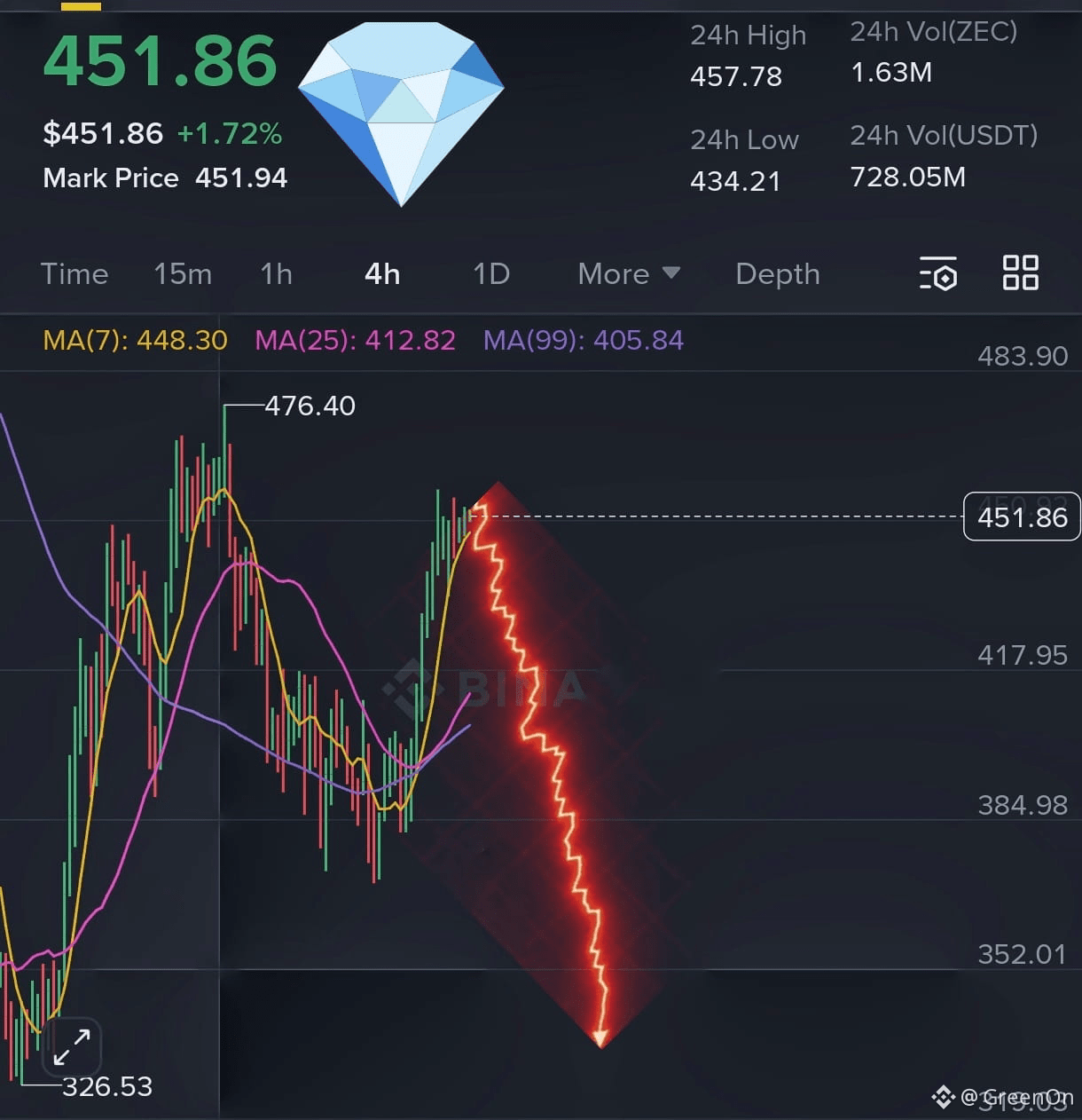 $ZEC looks insanely bullish on the surface 👀📈 But in | GreenOn on ...