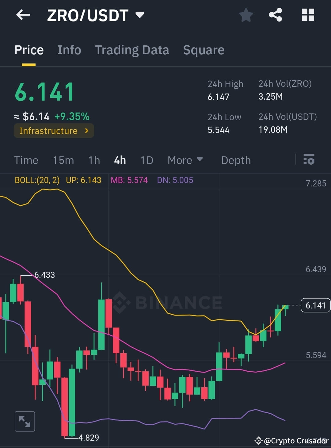 📈 Technical Analysis Update 🚀 $ZRO /USDT is experiencing | Crypto Crusador on Binance Square