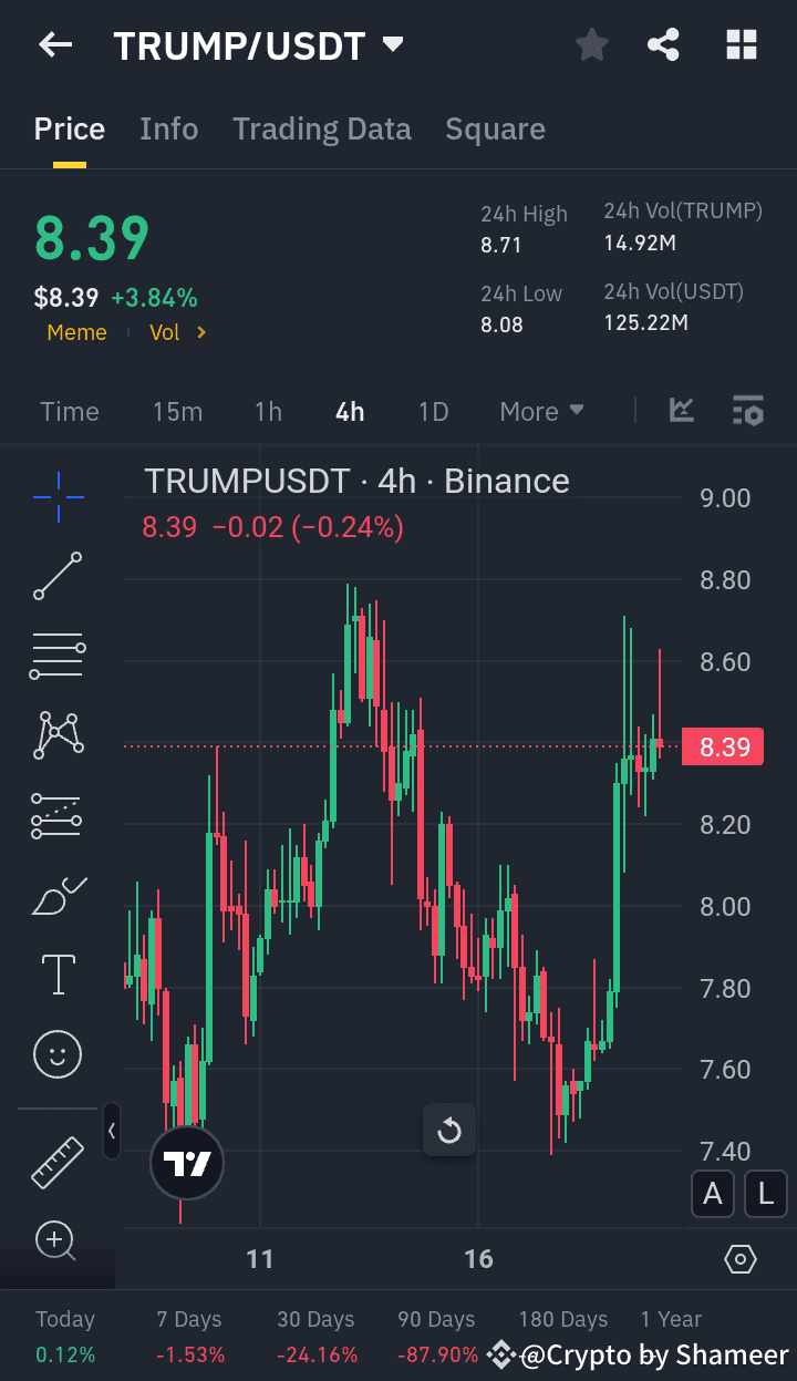 $TRUMP / USDT - Showing Positive Momentum on Binance! 🇺🇸📈 | Crypto by Shameer on Binance Square