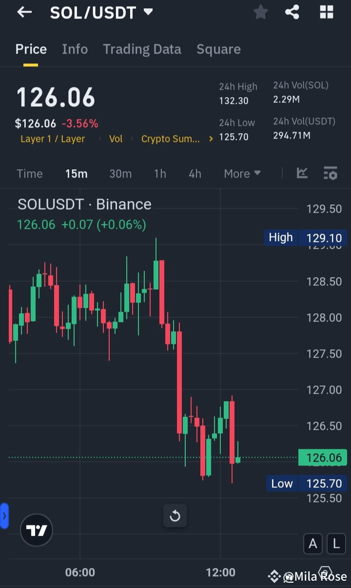 $SOL /USDT Dip Move Alert .!💥Buy It Now 💯 Recovery Waves | Mila Rose on Binance Square