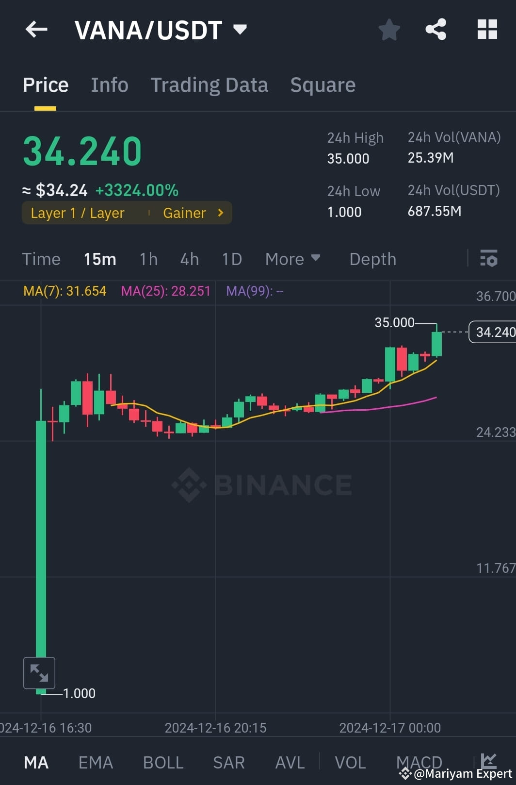 $VANA /USDT Update 3rd Target Hit: $35.000 Current Price: | expert_mariyam on Binance Square