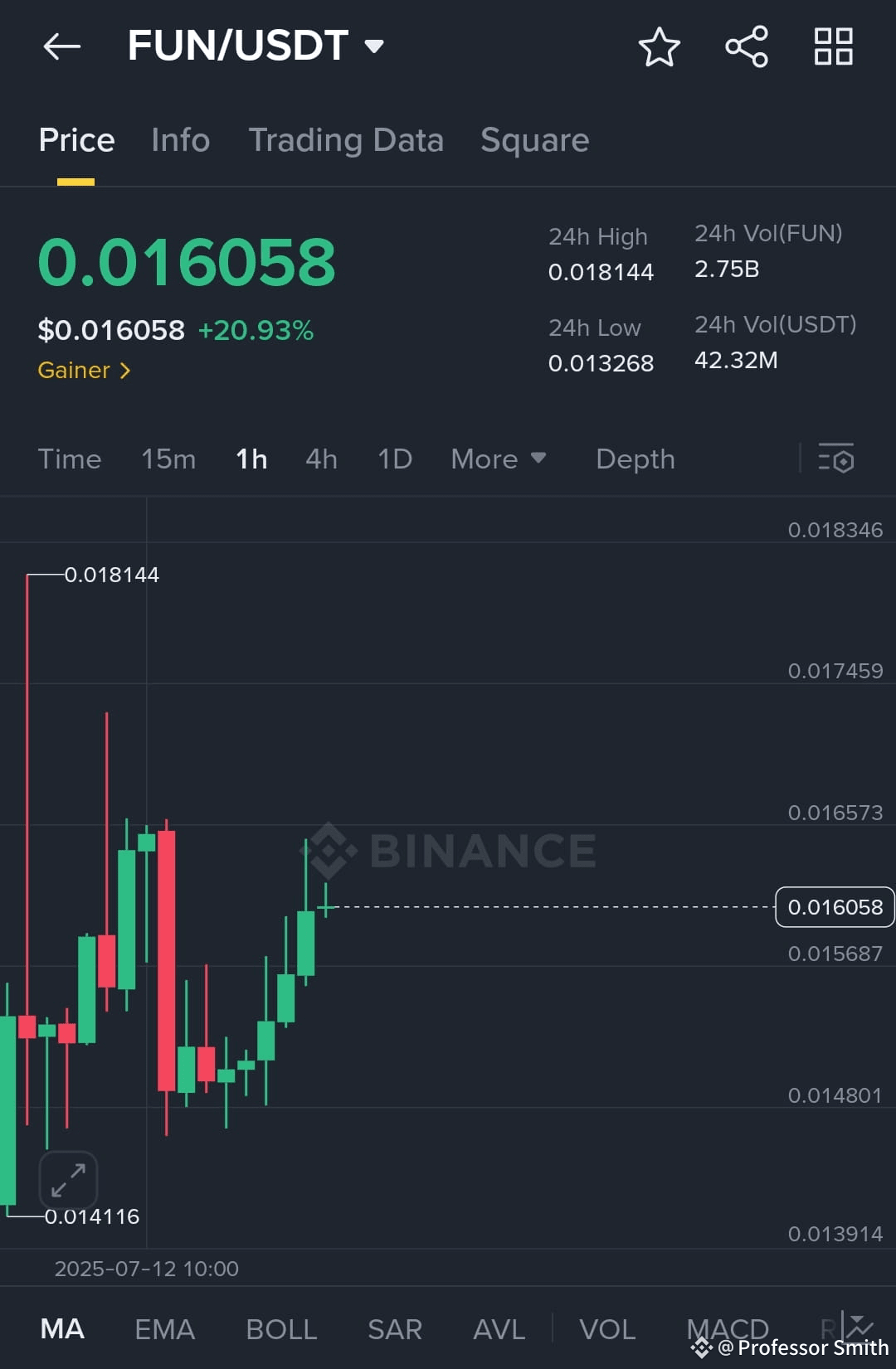 $FUN USDT – STRONG BOUNCE, BULLS BACK IN ACTION WITH +20% GA | Professor Smith on Binance Square