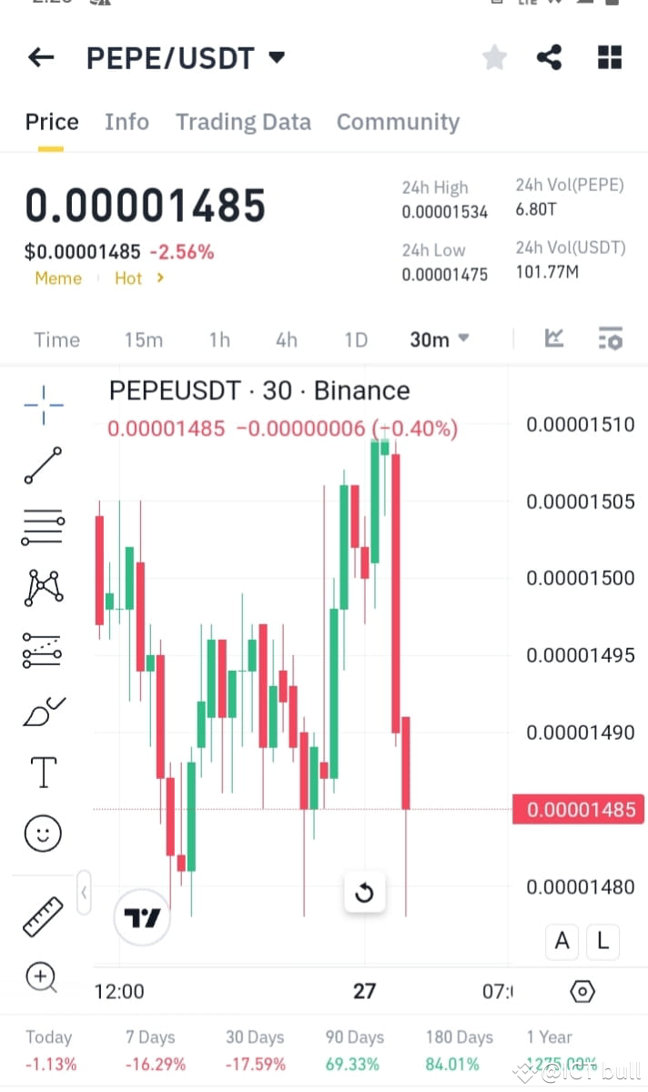 $PEPE /USDT Trading Signal - Volatility on the Horizon Shor | ICT bull on Binance Square