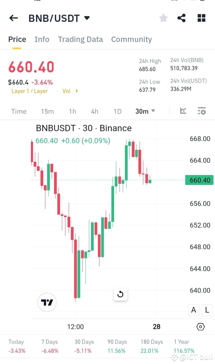 $BNB /USDT Spot Trade Analysis Buy Range: $663 - $667 Targe | ICT bull on Binance Square