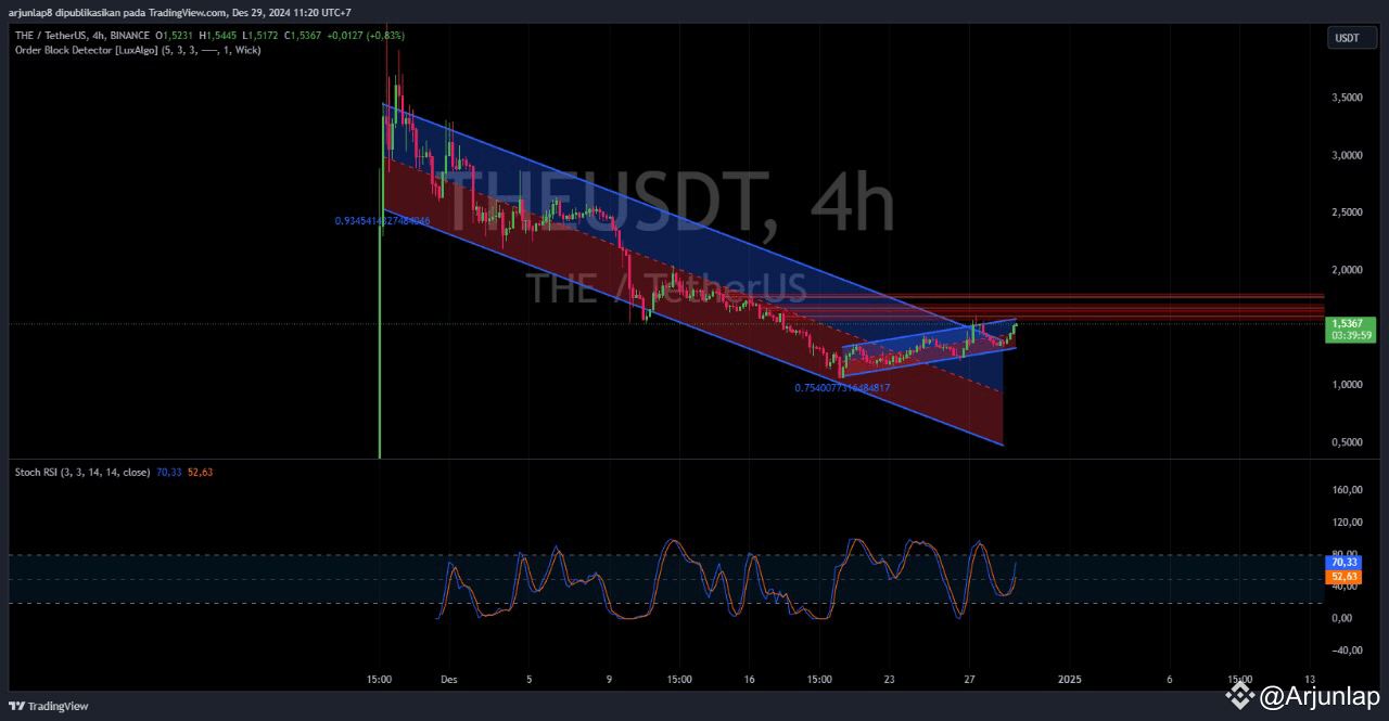 $THE has come out of Downtrend hopefully it will be a good s | Arjunlap on Binance Square