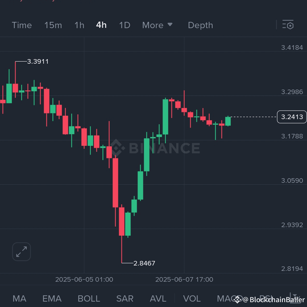 $SUI /USDT – STRONG COMEBACK FROM THE DIP $SUI has rebounde | BlockchainBaller on Binance Square