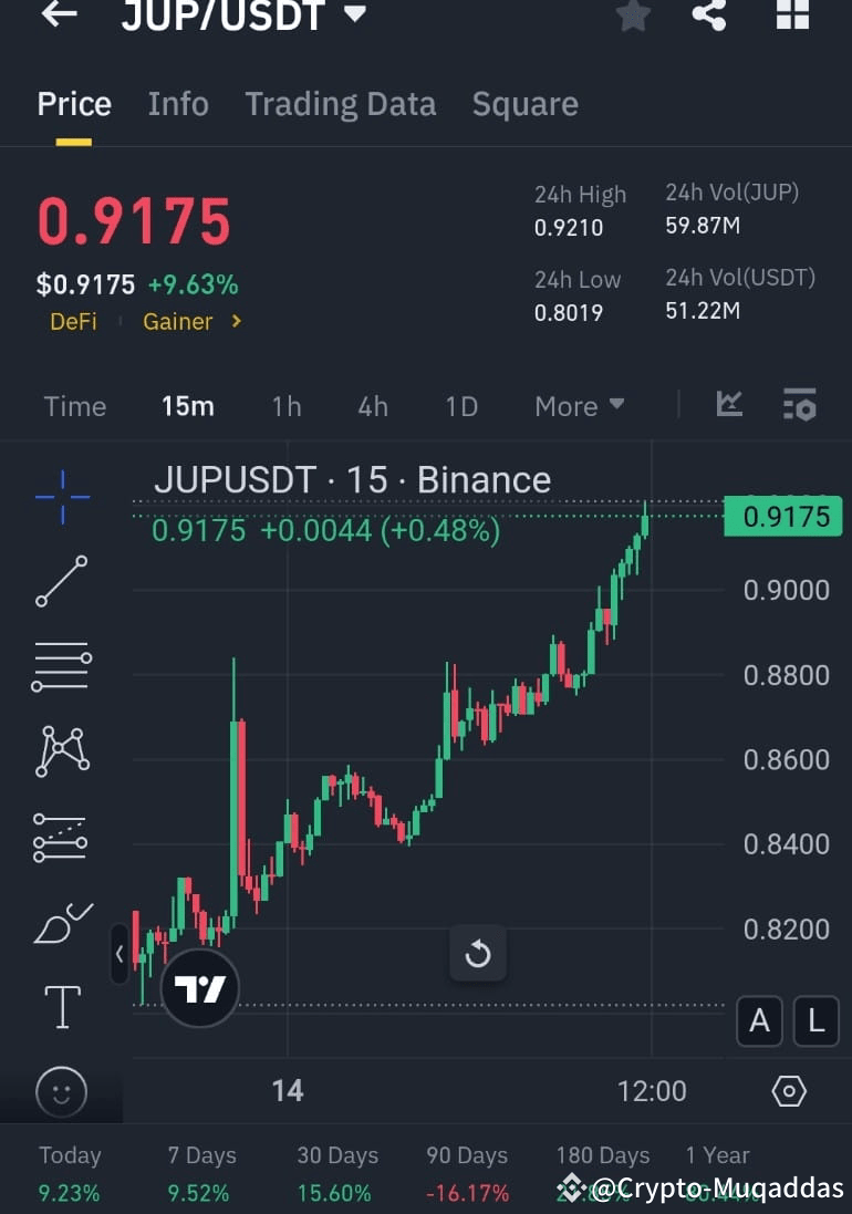 🚀 $JUP /USDT Bull Run Alert! 🚀 📈 Current Price: $0.9175 | Crypto-Muqadas on Binance Square