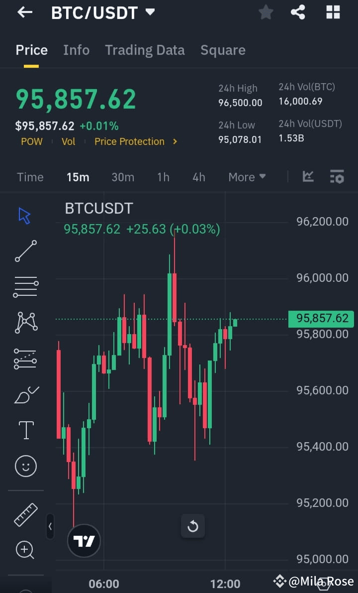 $BTC /USDT Recovery In Progress 💥 💯 Ready For Opportunit | Mila Rose on Binance Square