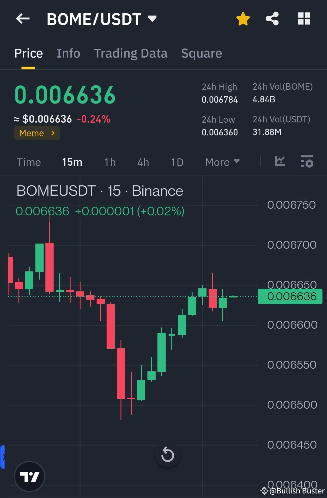 $BOME $BOME 🚀 BOME/USD: A Potential Mov | Bullish Buster on Binance Square