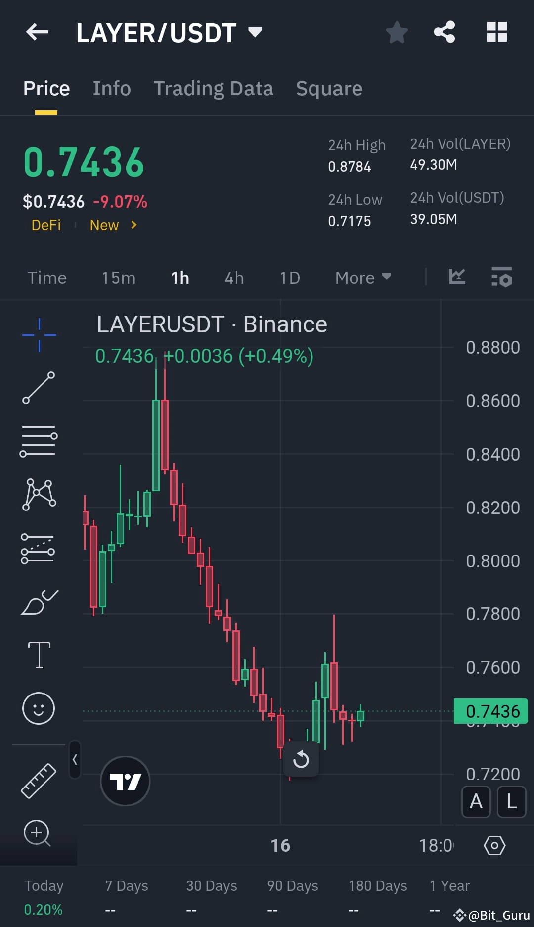 🔥 $LAYER /USDT – Major Rebound or More Drop? 🔥 🔻 Current | Bit_Guru on Binance Square