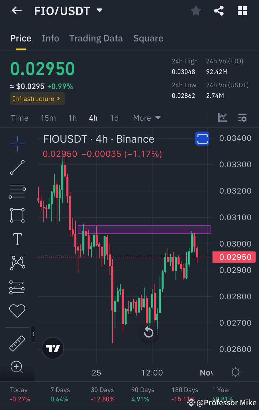 $FIO /USDT ALERT – TENSION BUILDING! The $FIO /USDT chart | Professor ...