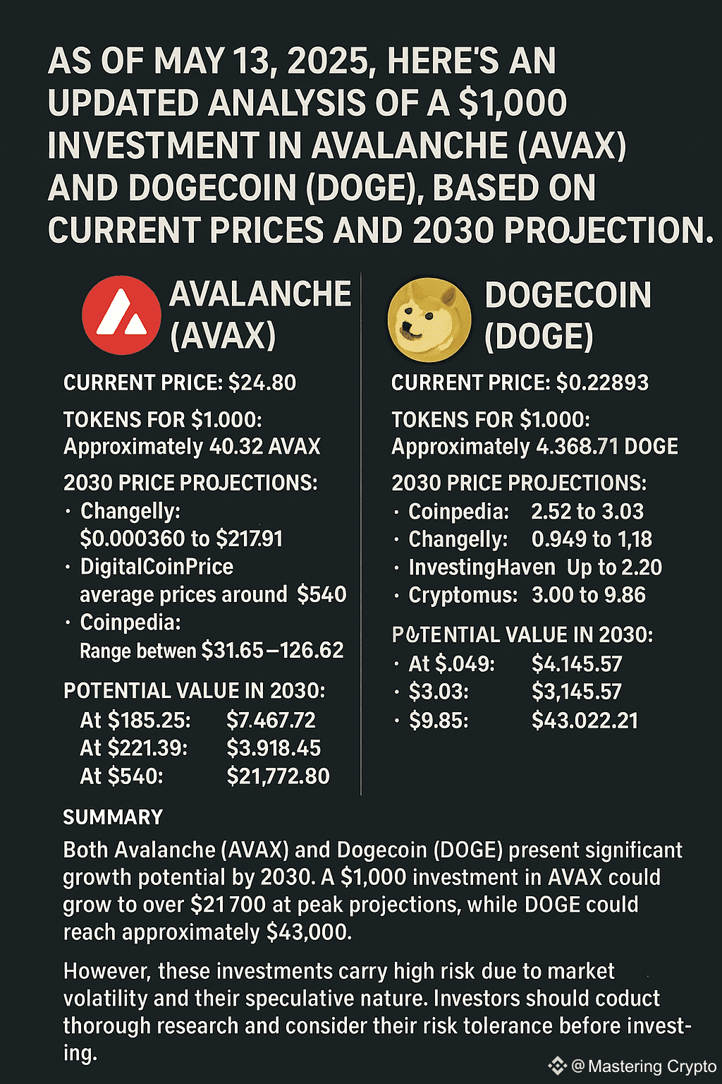 What If You Invested $1,000 in $AVAX or $DOGE and Comple | Mastering Crypto on Binance Square