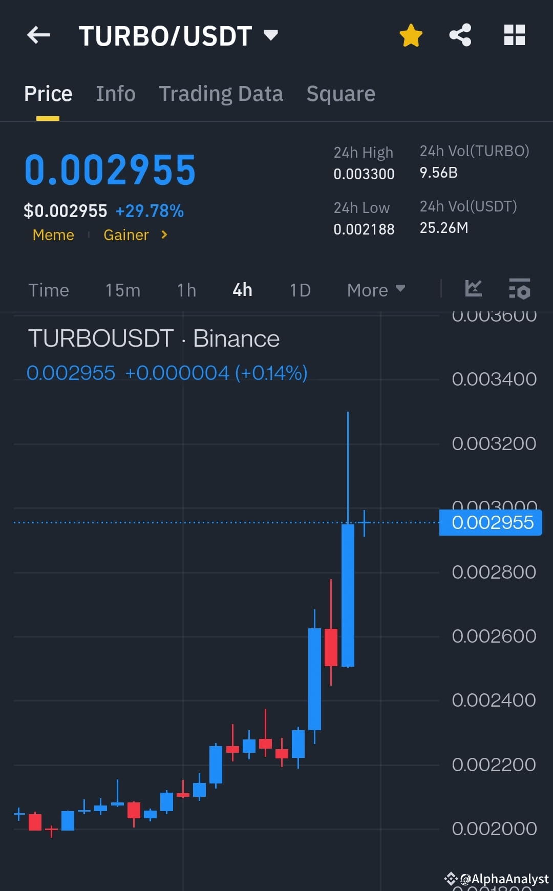 $TURBO /USDT – Turbo Mode Activated! Explosive breakout with | AlphaAnalyst on Binance Square