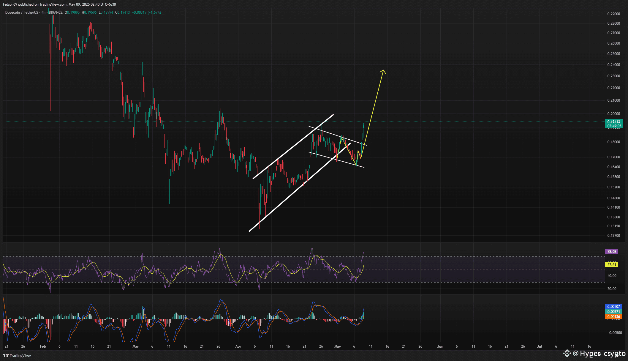 WLD COIN SIGNAL ALERT SIGNAL TYPE : LONG COIN NAME : $DOGE | Hyper ...