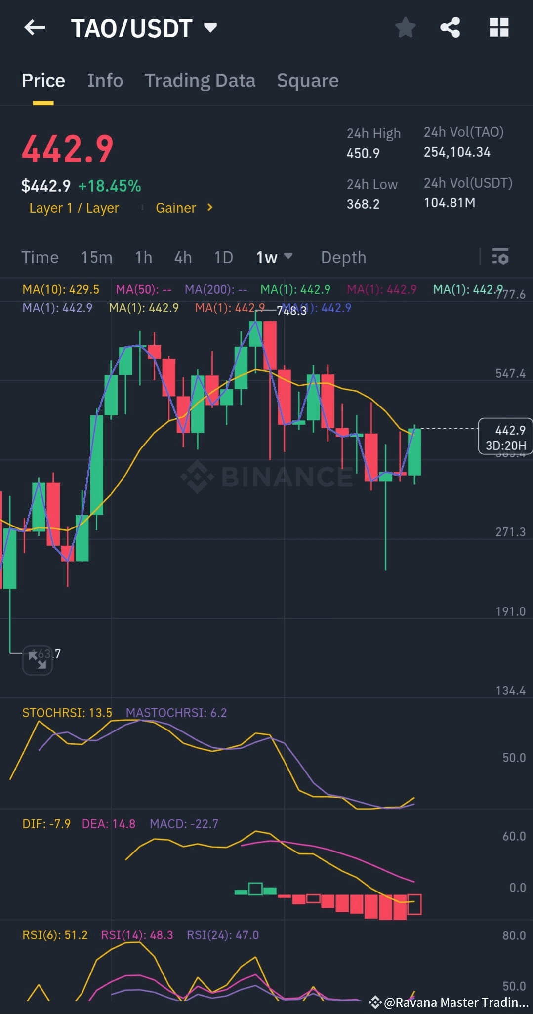 TAO/USDT Weekly Analysis & Trading Signal – Ravana Master Tr | Ravana Master Trading on Binance ...