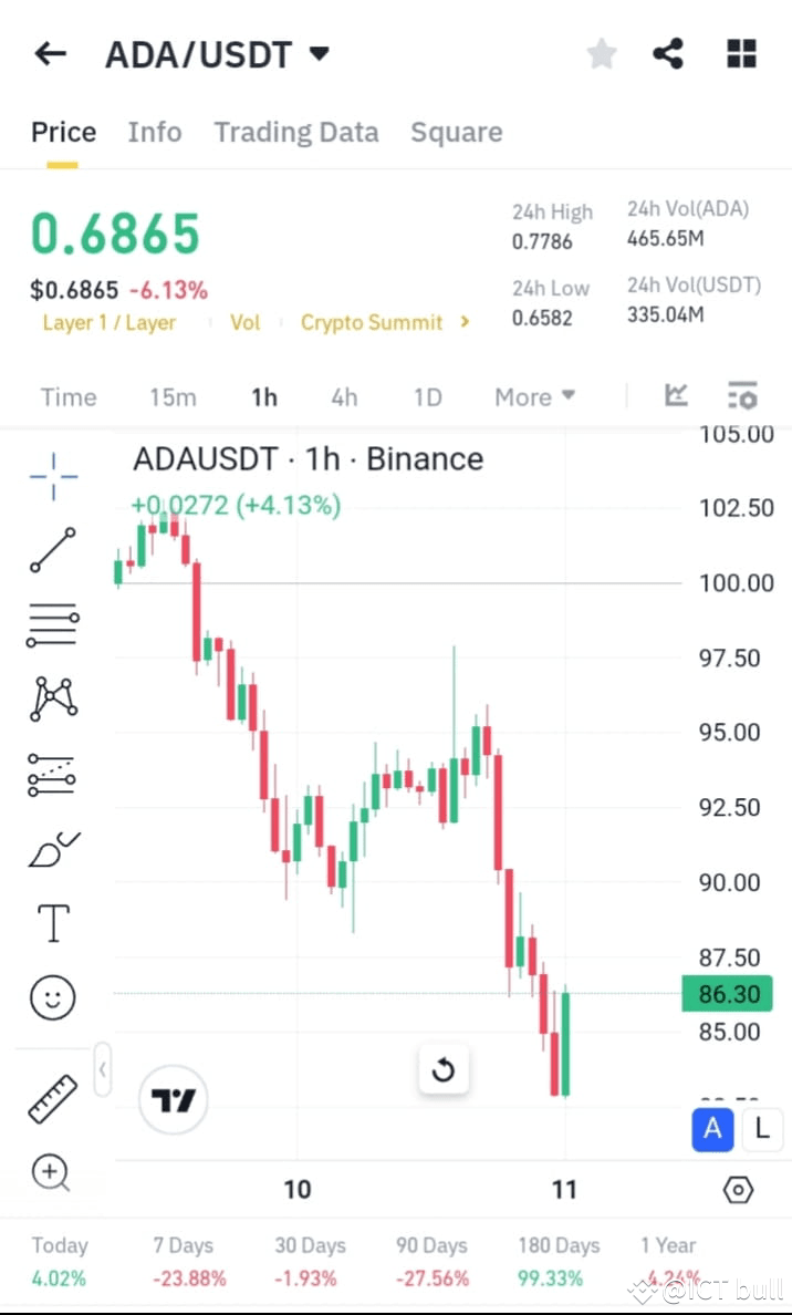$ADA /USDT – BULLS GEARING UP FOR A REVERSAL? 🚀🔥 ADA is b | ICT bull on Binance Square