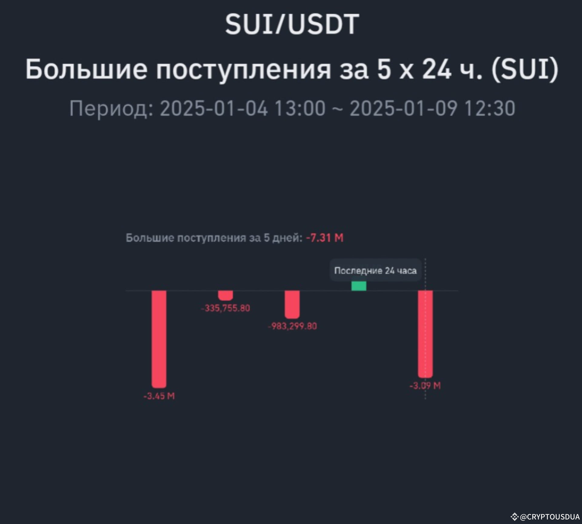 $SUI 1. Total outflow for 5 days: -7.31M A negative value | CRYPTOUSDUA ...
