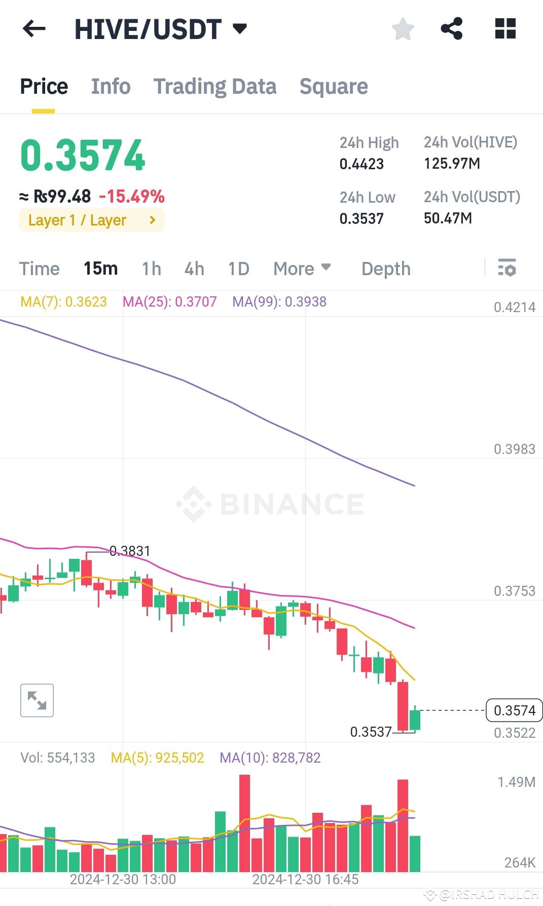 $HIVE HIVE/USDT Technical Analysis Current Price: $0.357 | IRSHAD HULCH on Binance Square