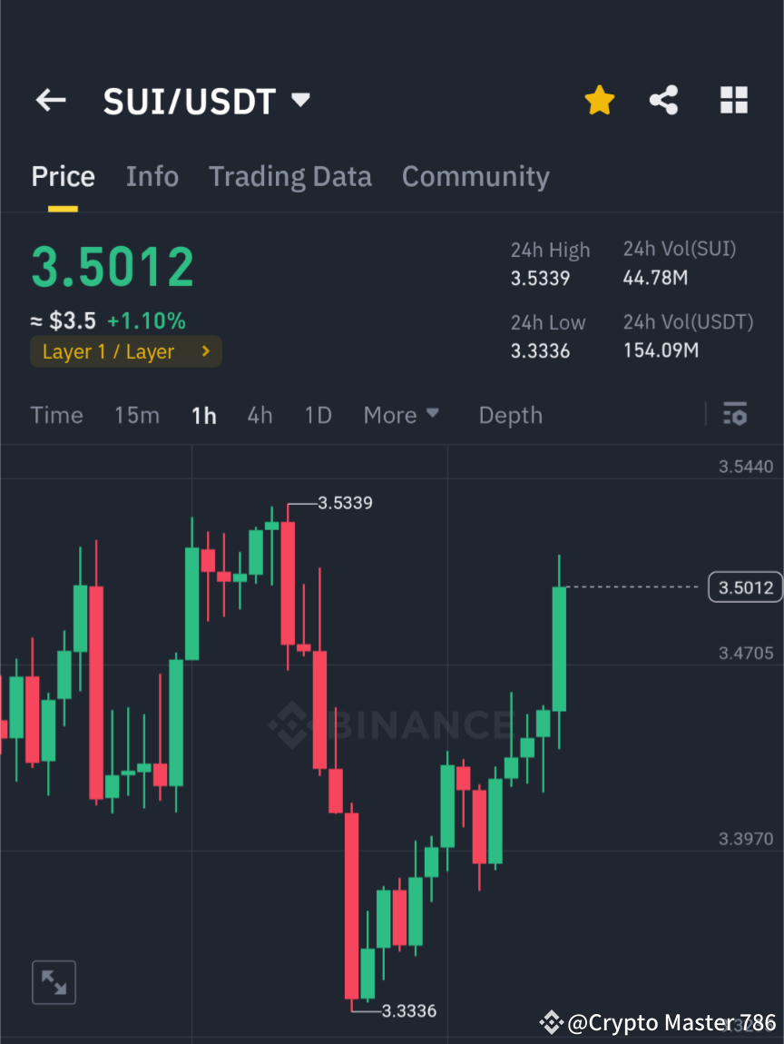 $SUI 📊 SUI/USDT Technical Analysis: Bullish Momentum Buil | Crypto Master 786 on Binance Square