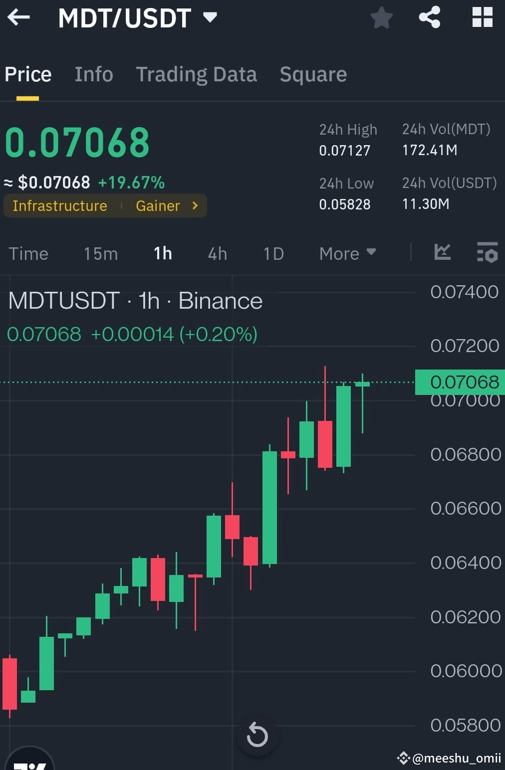 📢 MDT/USDT Market Watch: Breakout in Sight? Current Price: | meeshu_omii on Binance Square