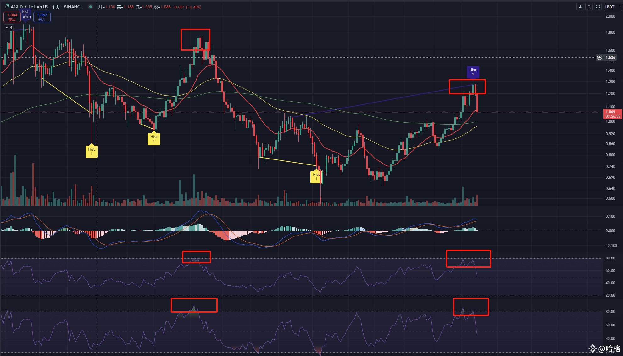 1. Many small coins adhere closely to technical indicators; | 厚德载物zdq ...