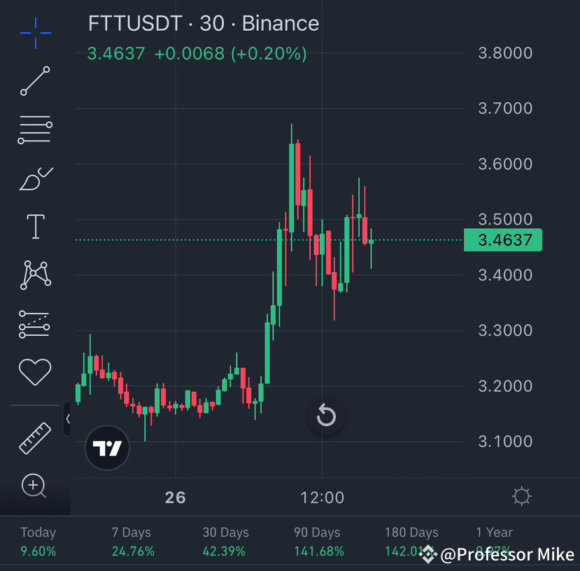 $FTT /USDT Gaining Momentum: Short-Term Opportunity Alert! | Professor Mike on Binance Square