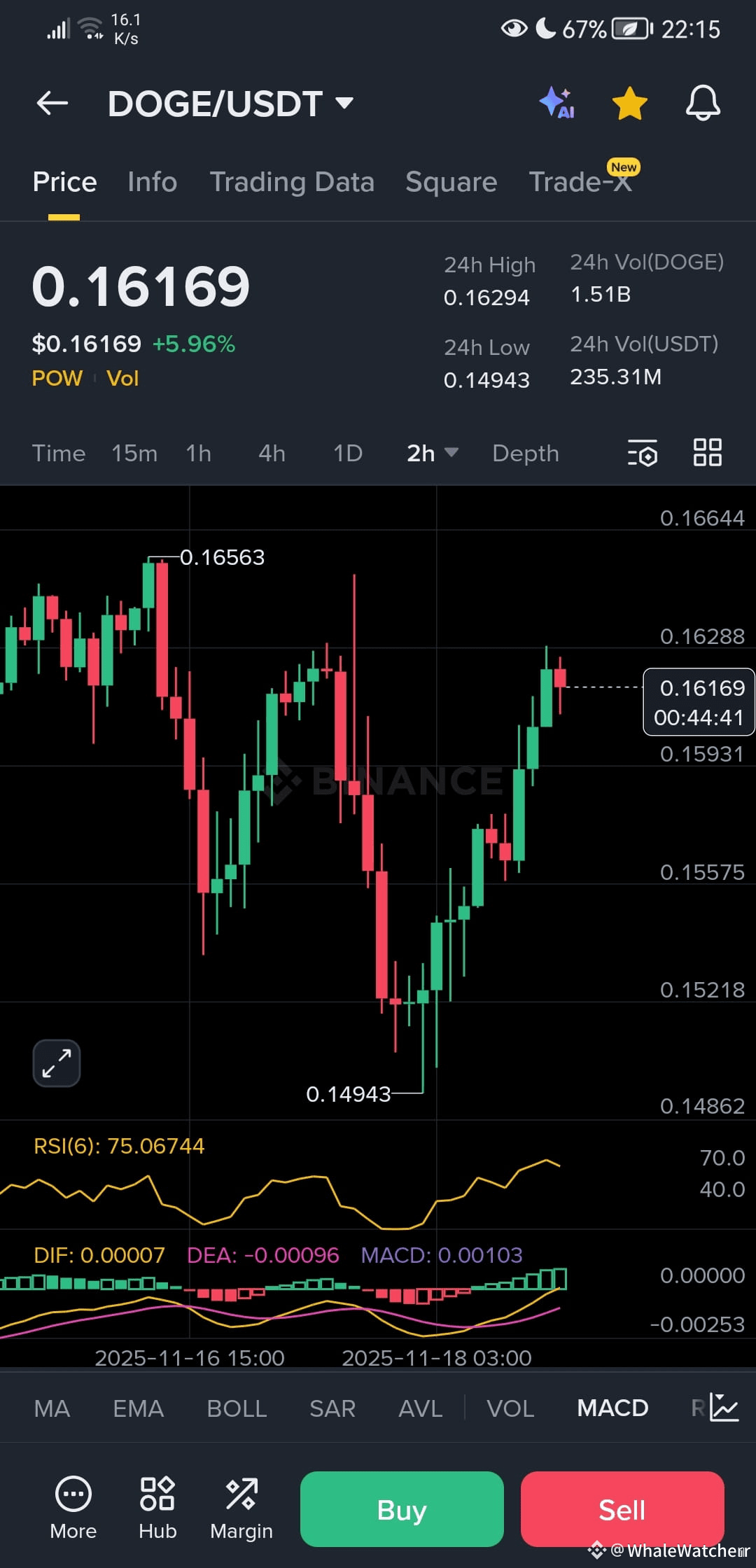 DOGE holders… oh no, it actually bounced? Time to pretend ...