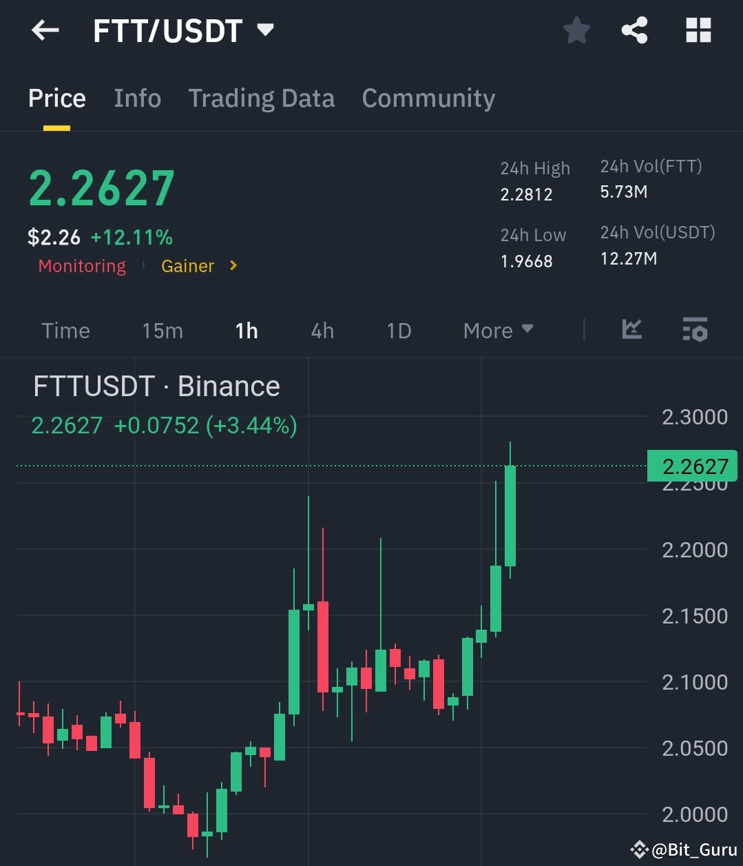 $FTT - Momentum Building Up $FTT is currently trading at | Bit_Guru on Binance Square