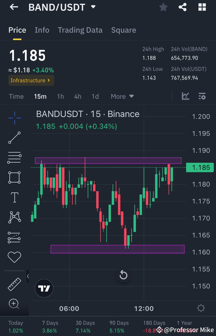 $BAND /USDT Trade Analysis – 15m Chart • Resistance Zone: | Professor Mike on Binance Square