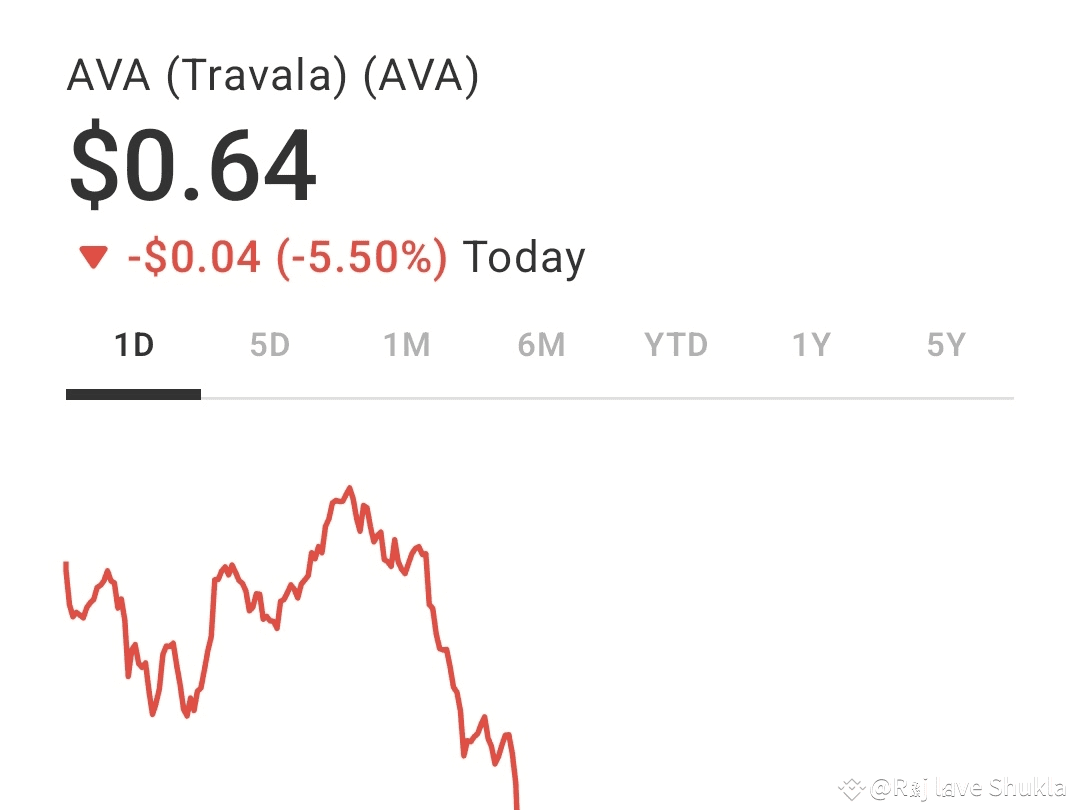 As of 9:11 PM IST on March 16, 2025, the current price of AVA (Travala) is approximately $0.6379 ...