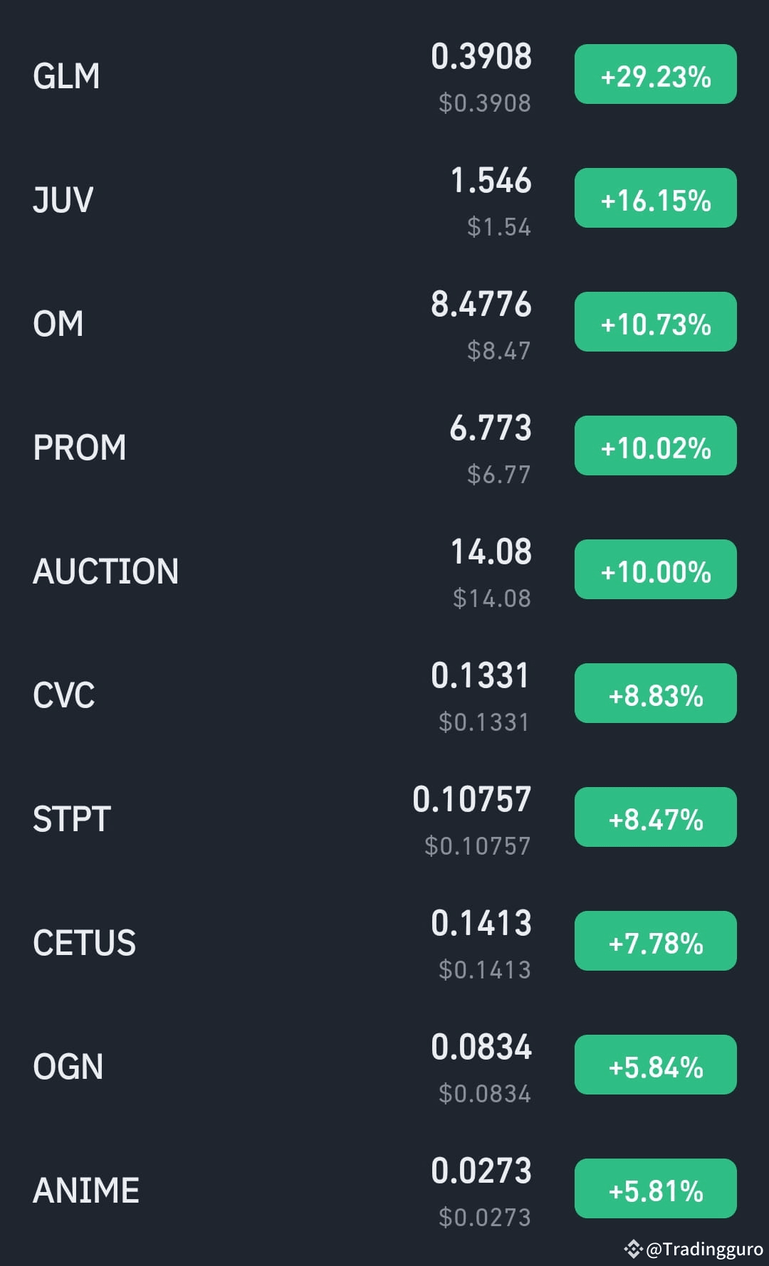 Short trade signals $GLM /USDT – 🟢 Entry: 0.3908 🎯 Tak | Tradingguro on ...