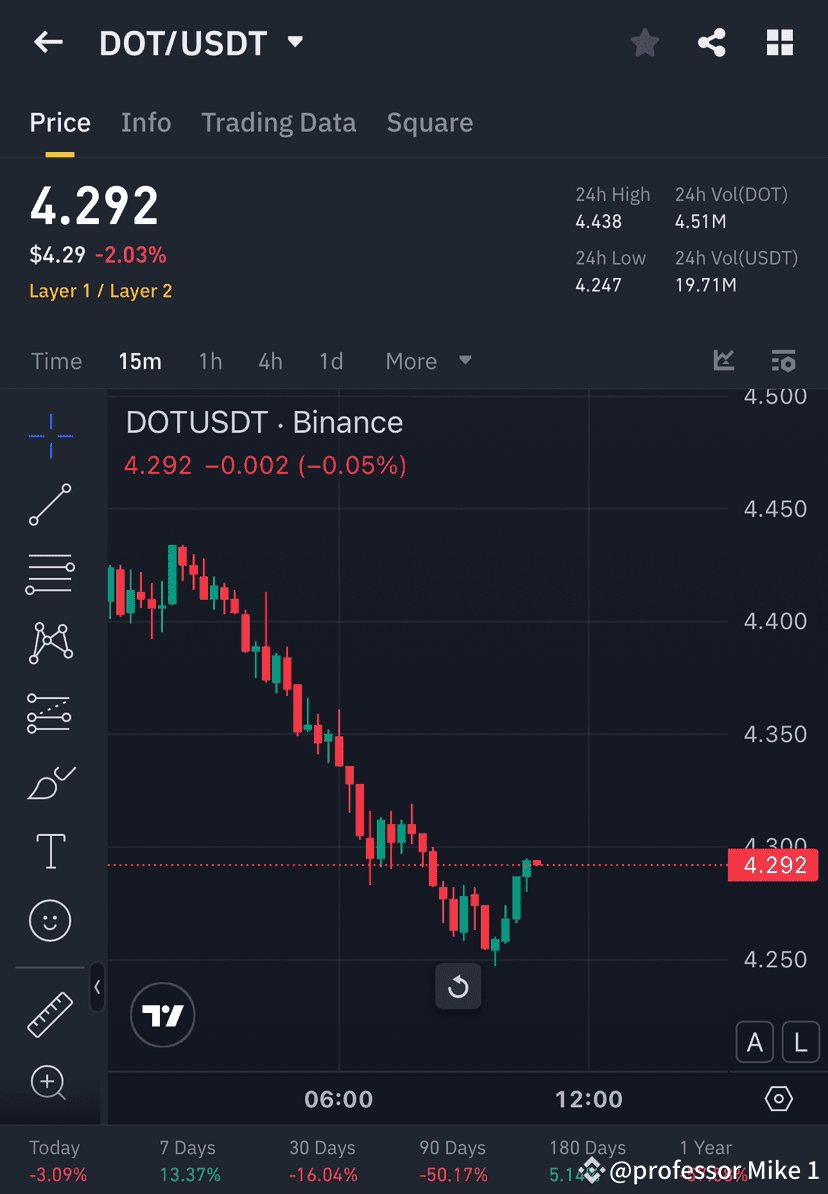 $DOT /USDT – Strong Recovery Signal After Sharp Decline!🔥💯 | Professor Mike Official on Binance ...