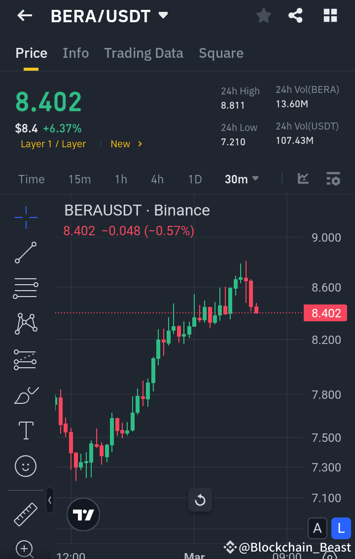📉 $BERA /USDT Short Trade Setup 📉 📌 Short Entry & Target | Blockchain_Beast on Binance Square