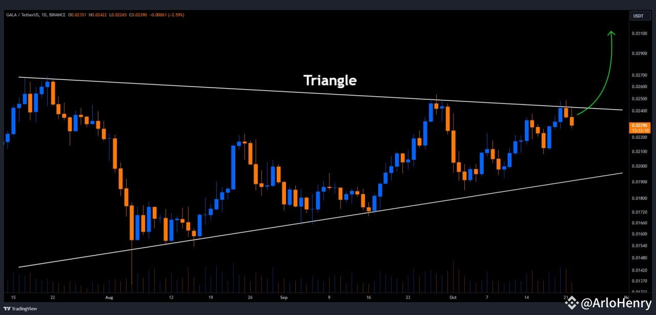 $GALA is tightening up, forming a clear triangle pattern on | David ...