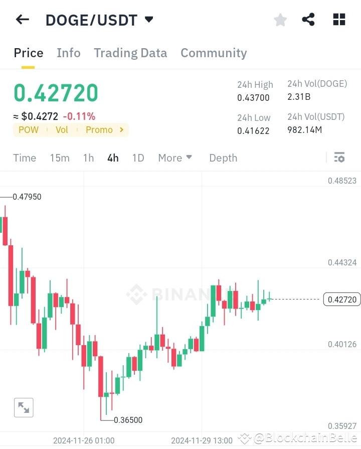 $DOGE /USDT: BULLISH TREND SPARKS NEW TRADING OPPORTUNITIES | BlockchainBelle on Binance Square