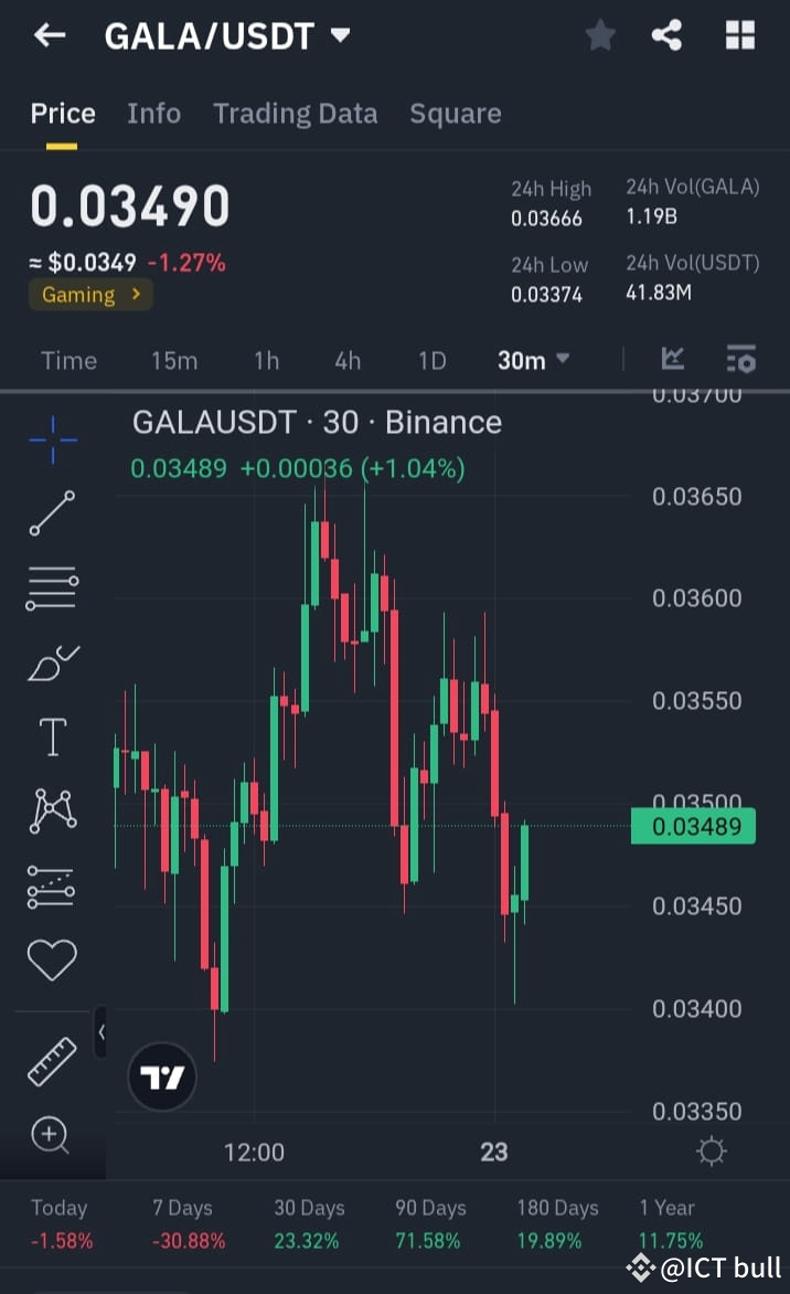 Binance Technical Analysis: $GALA /USDT Current Price: 0.03 | ICT bull on Binance Square