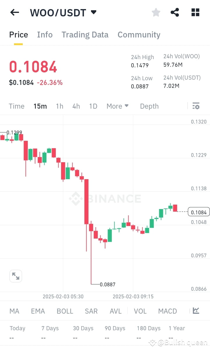 The $WOO /USDT pair is currently presenting exciting trading | Bulish queen on Binance Square